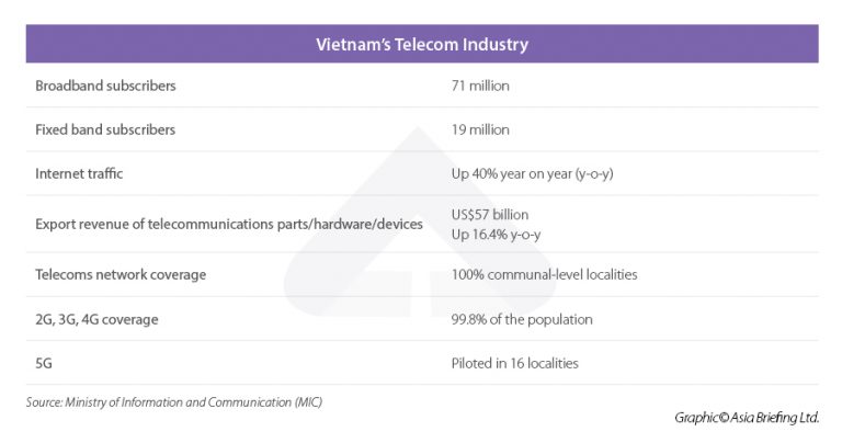 Vietnam's Telecom Industry Will Play a Key Role in Digital Transformation